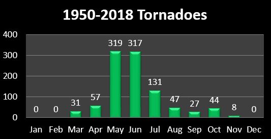 Tornado Graphs